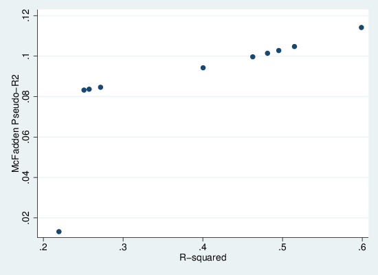 Pseudo R2 Is Pseudo Sociology Statistics And Software